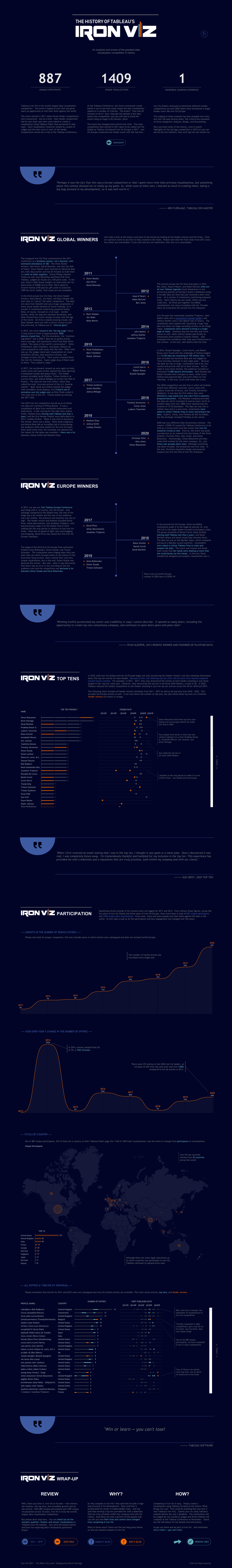 2021 Iron Viz 全球预选赛 TOP 10 作品赏析 -优阅达大数据生态